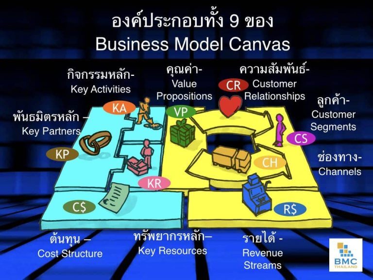 Business Model Canvas คืออะไร ต่างจาก Business Plan อย่างไร?